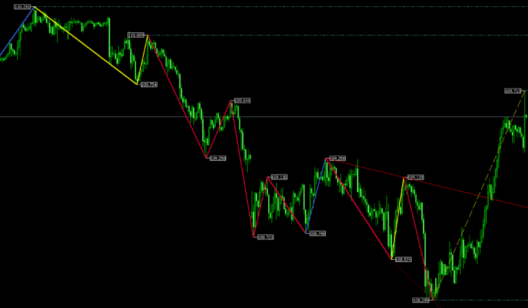 【無料】相場の流れが読みやすくなる世界で人気なインジケーター『ZigZag（ジグザグ）』について徹底解説してみた | fx-ea-system-project