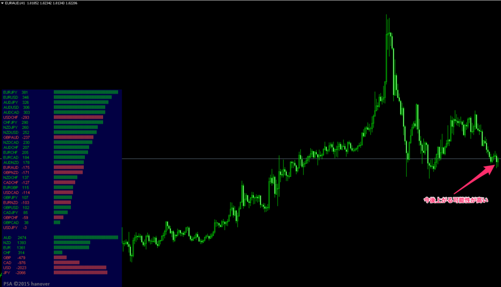 【無料】通貨強弱と通貨ペアの強さをランキング表示してくれるインジケーター『1Pair Strength Analyzer』についてまとめてみた | fx-ea-system-project