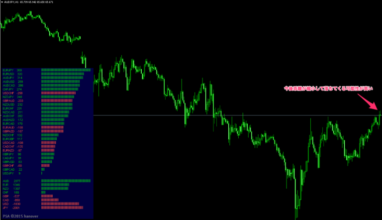【無料】通貨強弱と通貨ペアの強さをランキング表示してくれるインジケーター『1Pair Strength Analyzer』についてまとめてみた | fx-ea-system-project