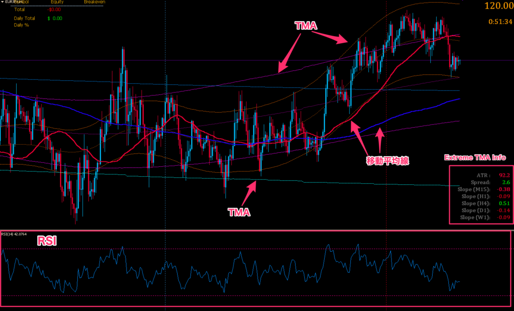 【FX手法】ForexFactoryで有名なTMA（三角移動平均線）使ったシステム『Extreme TMA System』についてまとめてみた | fx-ea-system-project