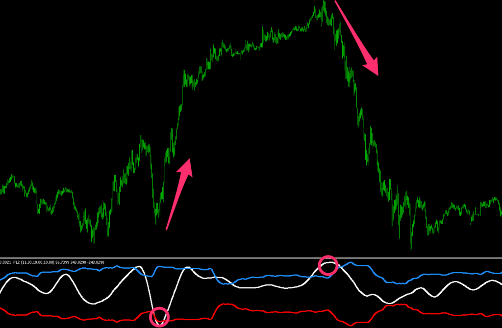 【無料】誰でもトレンド転換ポイントがわかるインジケーター『Dynamic Cycle Explorersimple』と『FL07 ...